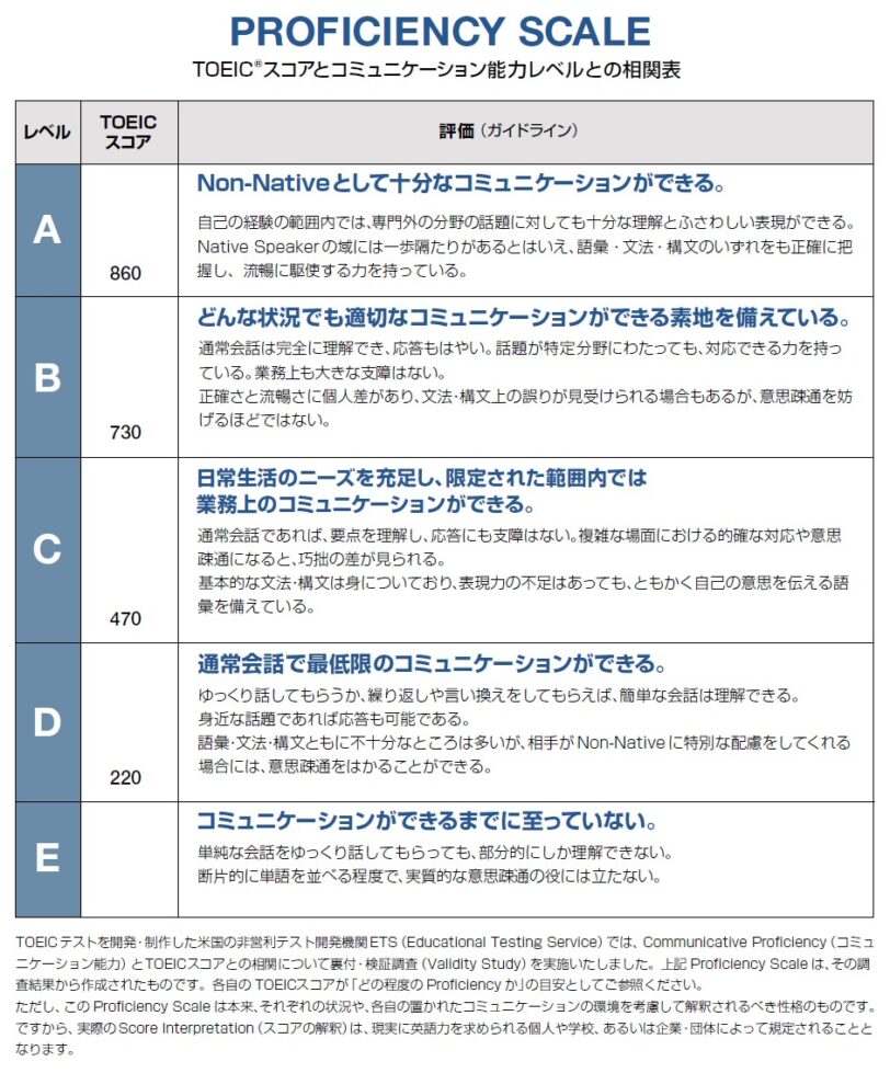 TOEIC500点のレベルは？勉強時間はどのくらい必要？スコアアップの勉強法も徹底解説